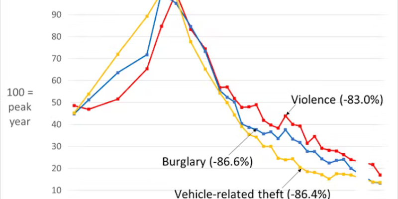 Crime has fallen, so why don’t we believe it? Two School of Law ...